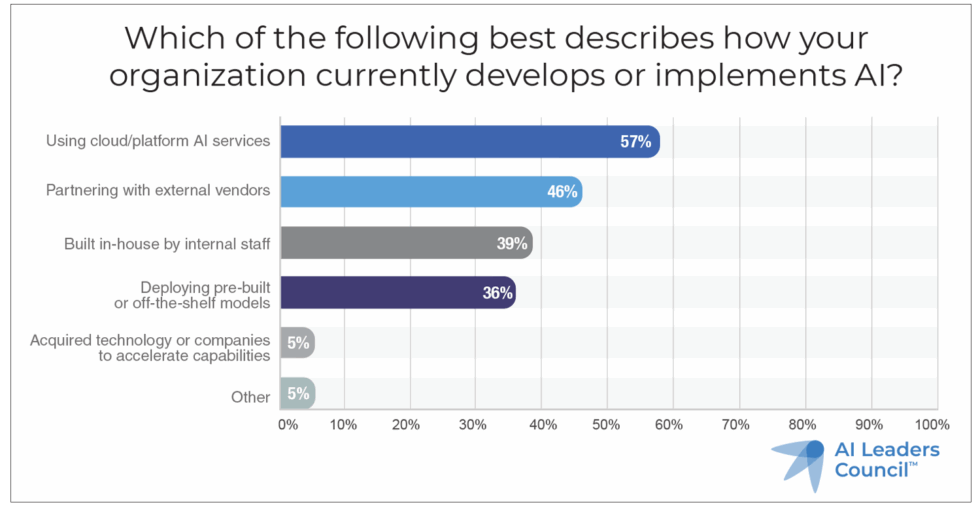 How Organizations Are Actually Implementing AI Today